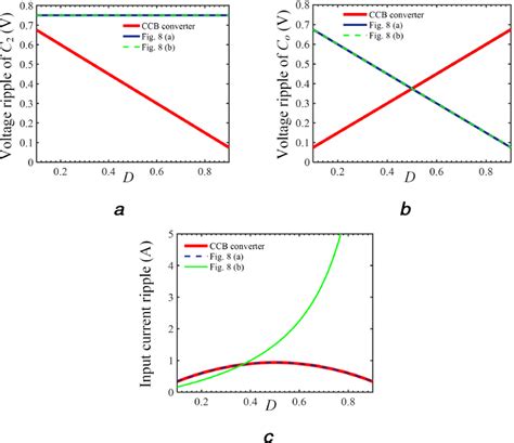 Voltage Ripples Of C2 Co And Input Current Ripple A C2 B Co C