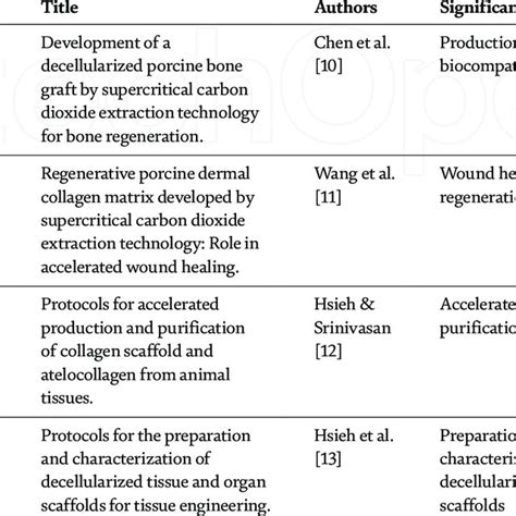 Decellularization Techniques Used For Tissues Organs And Their Download Scientific Diagram
