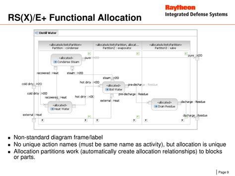 Ppt Deployment Of Sysml In Tools And Architectures An Industry Perspective Powerpoint