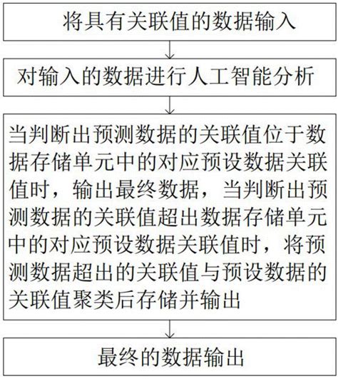 一种基于大数据及人工智能的数据处理方法及系统与流程