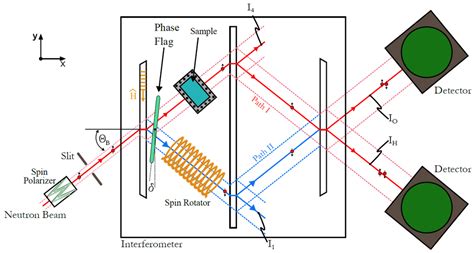 Schematic Of A Working Interferometer