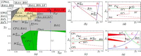A Bifurcation Structure Of The T Ex T U Parameter Plane For L Download Scientific