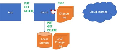 [proposal] offline apis · issue 4289 · dapr dapr · github