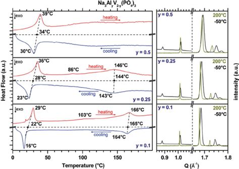 Left Di Ff Erential Scanning Calorimetry Data Recorded Under Ar At 10