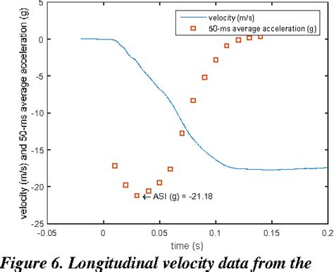 Figure 6 From Evaluation Of Vehicle Based Crash Severity Metrics Using Event Data Recorders