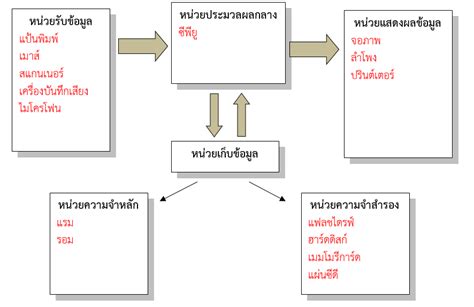วิทยาการคำนวณ หลักการทำงานของระบบคอมพิวเตอร์