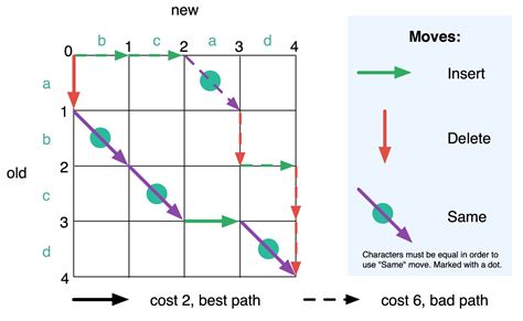designing a tree diff algorithm using dynamic programming and a r ocaml