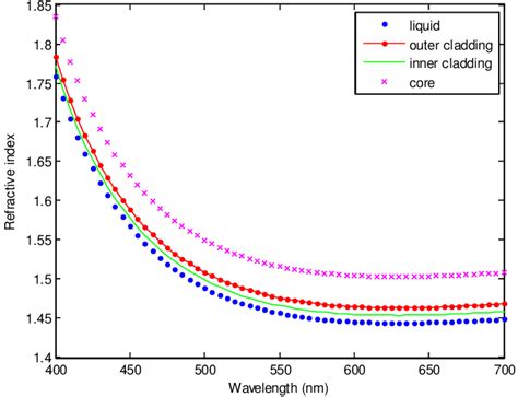 Refractive Index Dispersion Curves For The Liquid Outer Cladding Download Scientific Diagram
