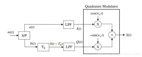 Verilog Qpsk Modulation And Demodulation Programmer Sought