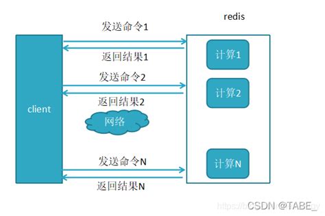 Redis管道（pipeline）详解redis管道是原子性的吗 Csdn博客