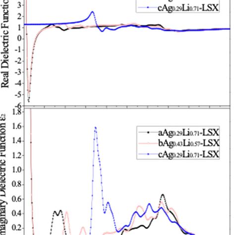 The Calculated Spectra Of A Dielectric Function And B Optical