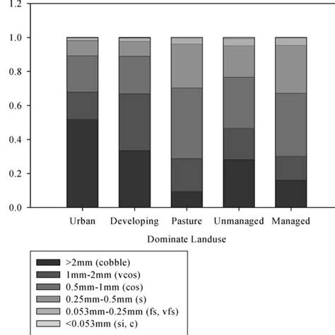 Proportion Of Streambed Substrate Sizes Usda Classification