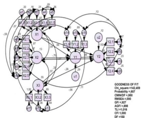 Diagram Path Full Model Structural Model Testing Model 2
