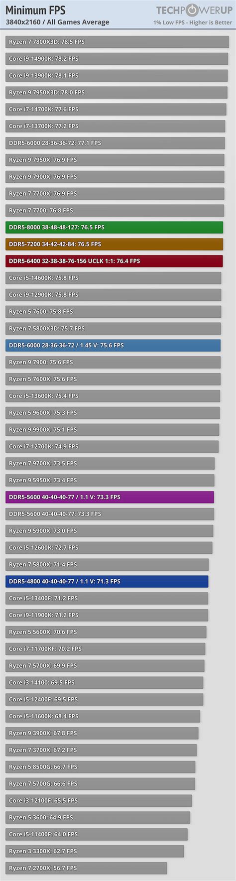 Ddr5 Memory Performance Scaling With Amd Zen 5 Minimum Fps Rtx 4090