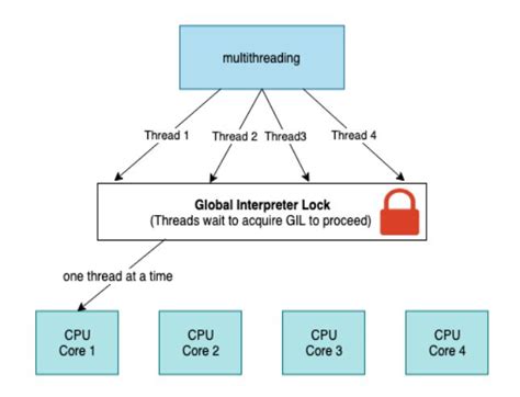 How The Gil Affects Pythons Multithreading Jawad Srour Posted On The