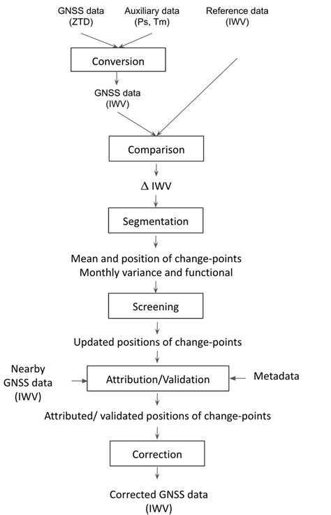 Flowchart Of The General Homogenization Procedure Download Scientific Diagram