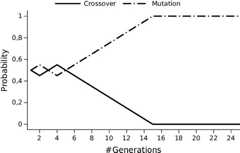 Updating Process For Crossovermutation Probability Values Download