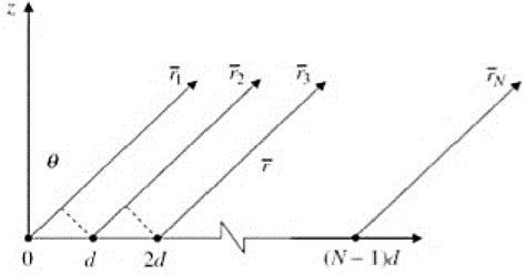 Uniform Linear Array Geometry Download Scientific Diagram