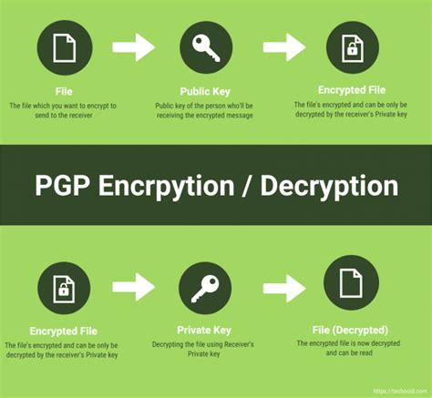 Start Using Pgp Encryption To Secure Your Emails