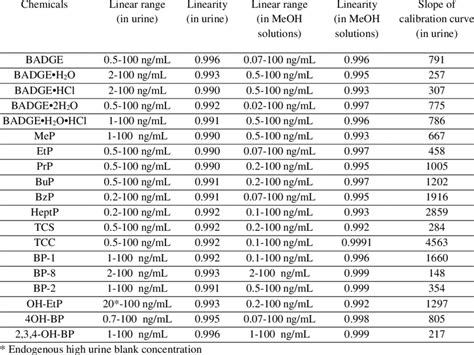 3 Calibration And Linearity Parameters In The Hplc Msms Analysis Of Download Table