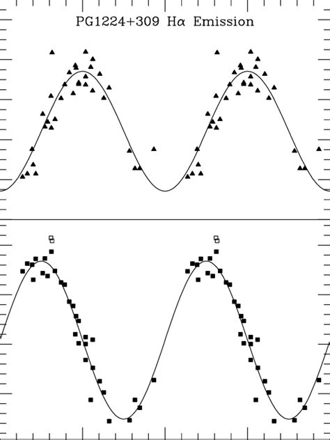 Lower Panel Radial Velocities Of The Hα Emission Lines Derived From