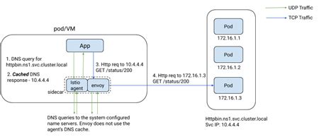 Istio Expanding Into New Frontiers Smart DNS Proxying In Istio