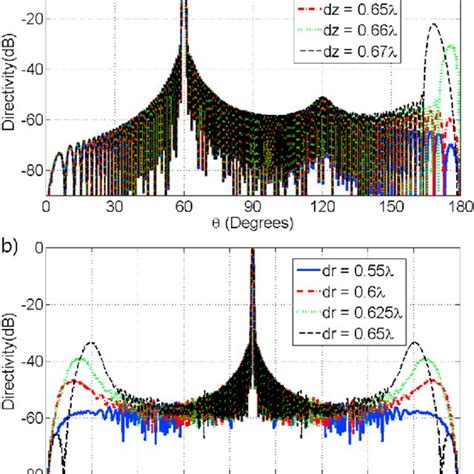 The Co Polar And Cross Polar Radiation Patterns Of The Single Element Download Scientific