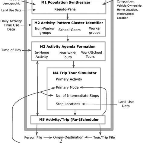 conceptual framework for the scheduling model download scientific