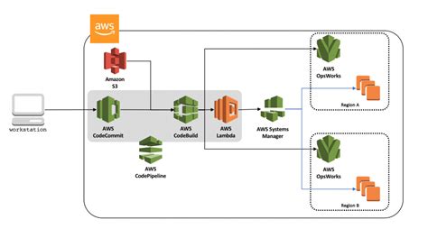 Configuration Management AWS Management Tools Blog