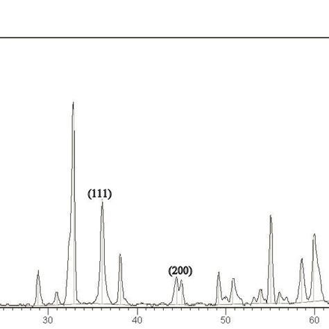 Ir Spectrum Of 15 Wt Co Nio Nanoparticle Download Scientific Diagram