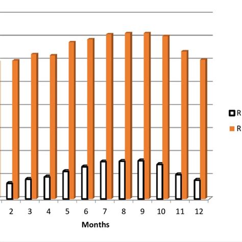 Bar Chart Of The Variation Of Relative Humidity And Refractivity For