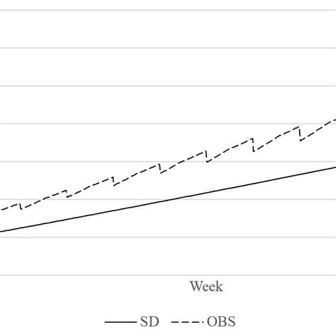 General Optimization Based Simulation Obs Framework For The Rl