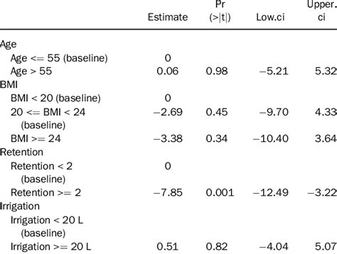 Multivariate Analysis Of Ases Score With 3 Month Follow Up Download
