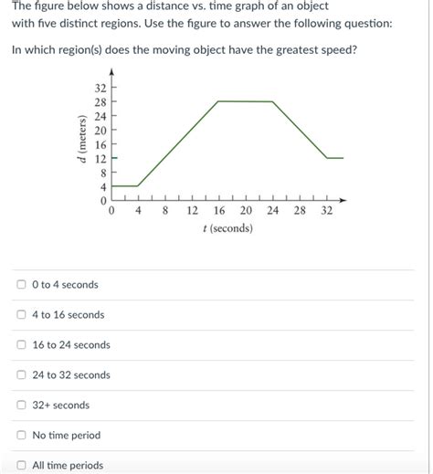 Solved The Figure Below Shows A Distance Vs Time Graph Of