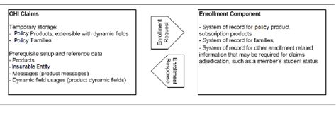 Enrollment Response Integration Point Oracle Health Insurance Authorizations 3213