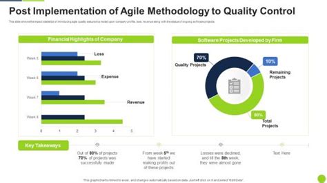 Post Implementation Of Agile Methodology To Quality Control Ppt