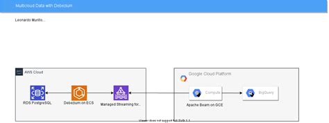 Multicloud Data With Debezium Part 1 The Architecture Leonardo Murillos