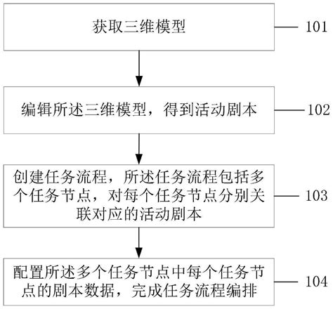 一种基于BPMN2 0的任务流程编排方法装置及电子设备与流程