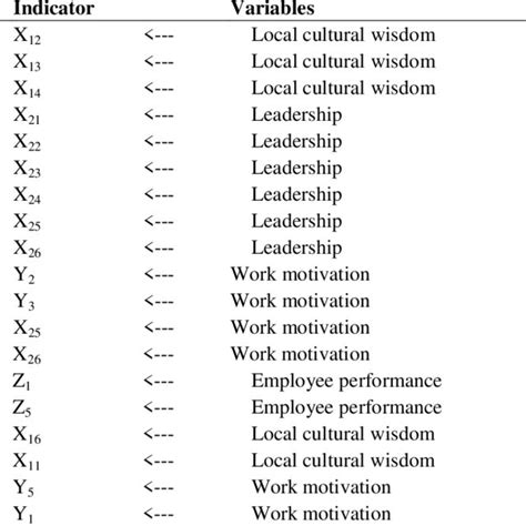Loading Factor Measurement Model Download Scientific Diagram