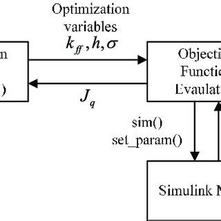Procedure To Calculate The Optimization Download Scientific Diagram