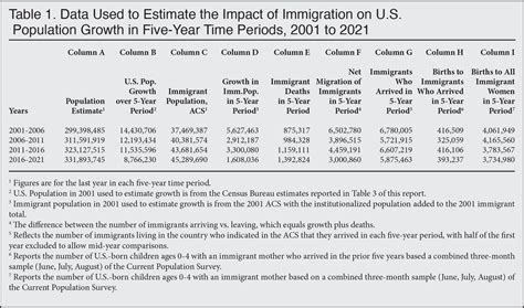 Estimating The Impact Of Immigration On Us Population Growth