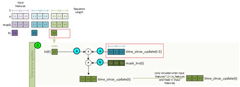 Closed Form Continuous Time Liquid Neural Net Models A Programmers Perspective