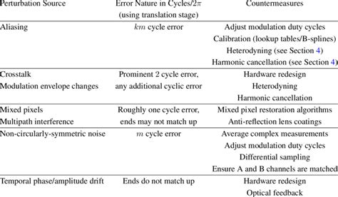 Summary Of Error Sources And Corresponding Mitigation Techniques