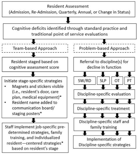 Overview Of Intervention Notes Indicates That Examples Of These