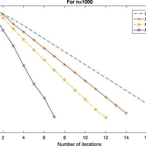 A Comparison Of The Convergence Curves For Example 3 2 Based On Download Scientific Diagram