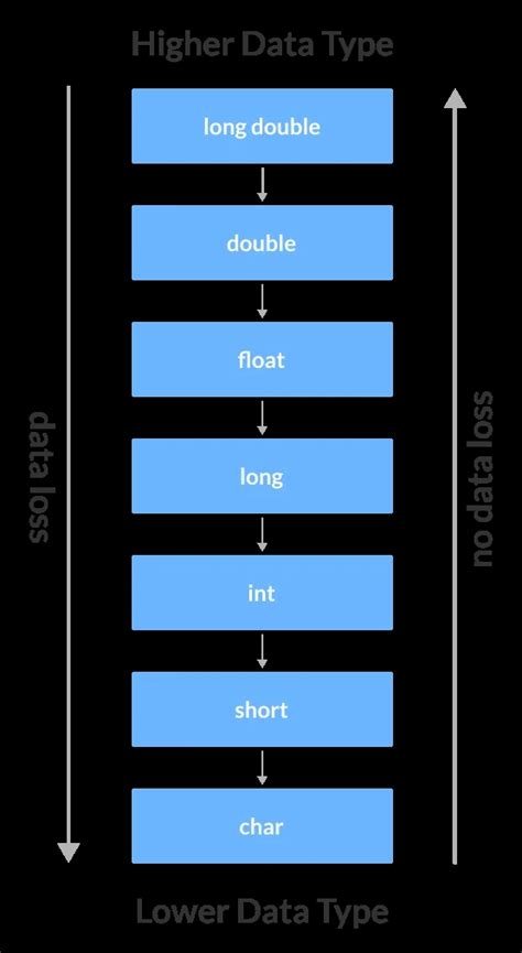 Dynamic Casting In C Example