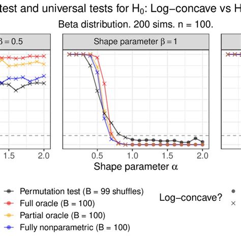 Rejection Proportions For Four Tests Of H 0 F Is Log Concave Versus Download Scientific