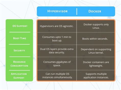 Hypervisor Vs Docker Complete Comparison Of The Two