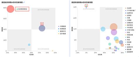 如何对图表上特定部分进行标注 智能商业分析 Quick BI 阿里云