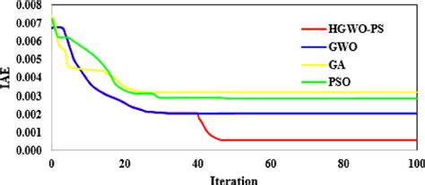 The Convergence Process Of Hgwops Algorithm For Scenario 1 Download